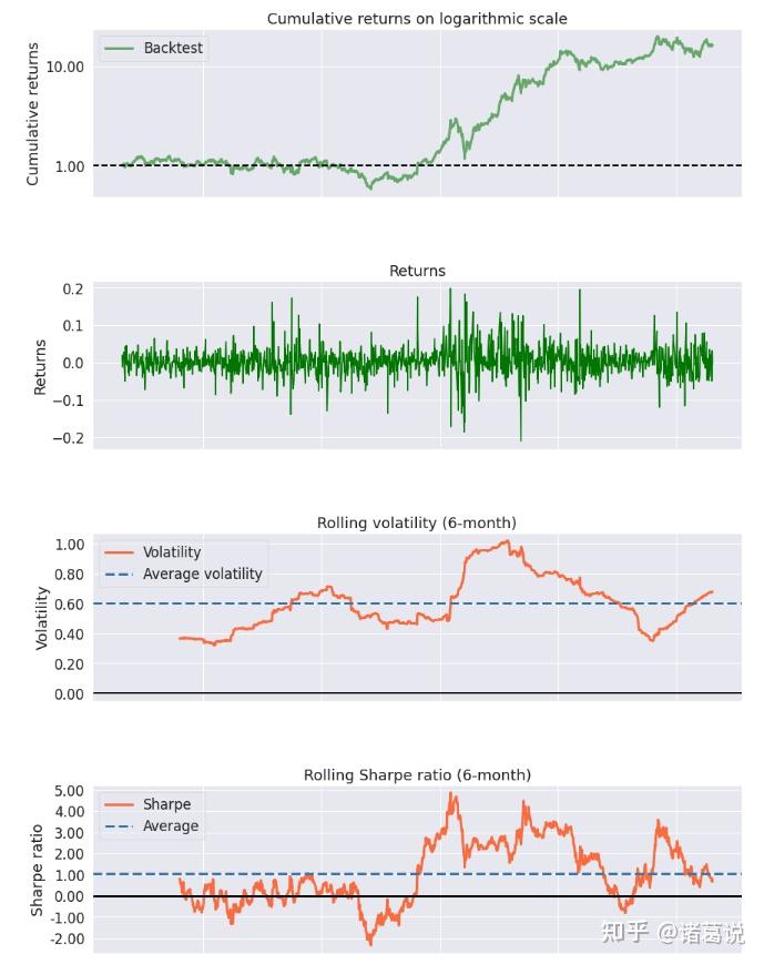量化投资分析工具empyrical、pyfolio介绍 - 知乎