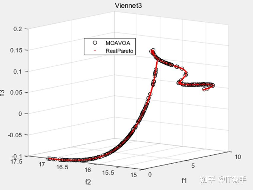 多目标优化算法：多目标非洲秃鹫优化算法（Multiple Objective African vultures optimization algorithm，MOAVOA）Matlab代码 - 知乎