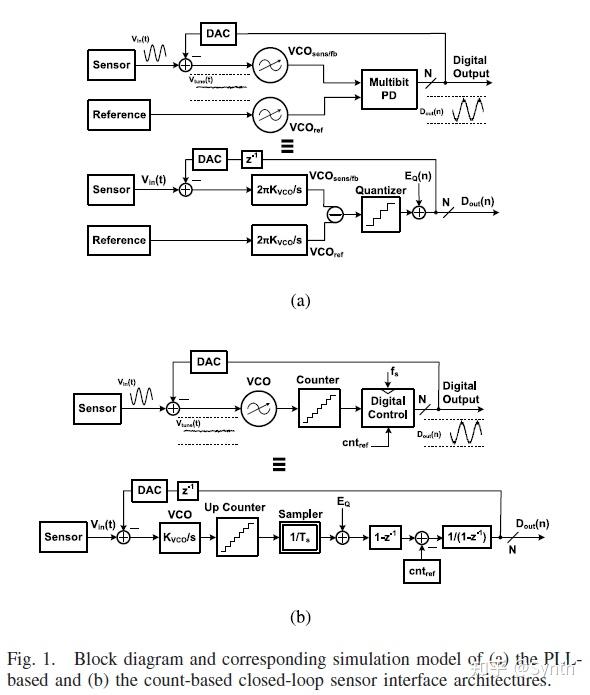毕设论文笔记（3）——Limitations of closed-loop Time-based ADCs - 知乎