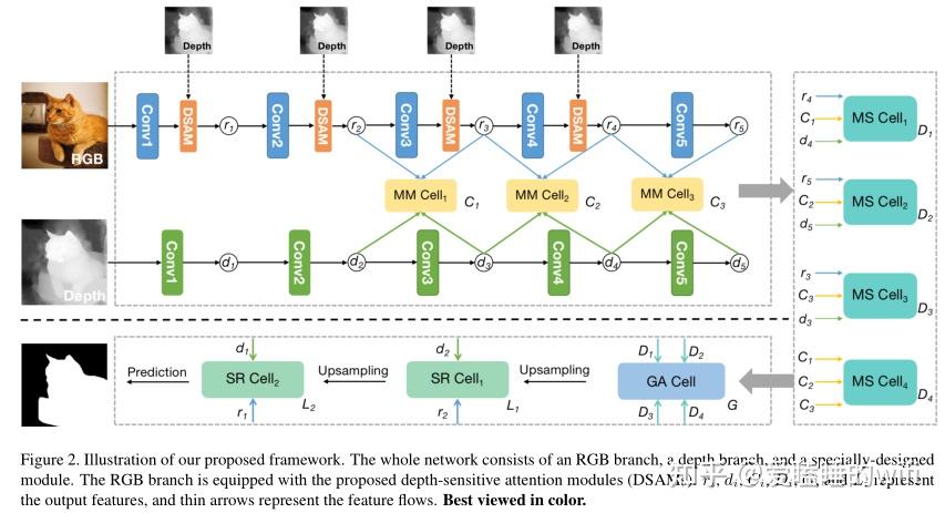 Deep RGB-D Saliency Detection with Depth-Sensitive Attention and Automatic Multi-Modal Fusion - 知乎