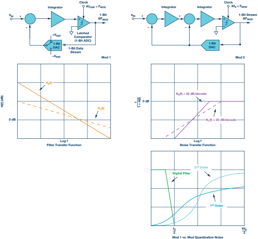 射频基础系列|Sigma-Delta ADC的基本原理 - 知乎