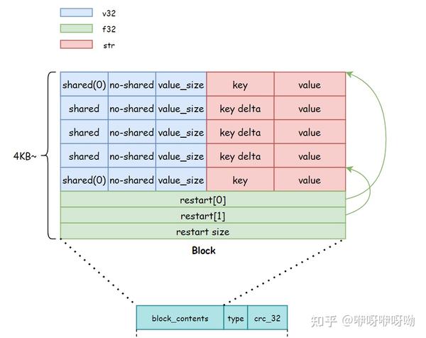 leveldb之数据存储结构 - 知乎