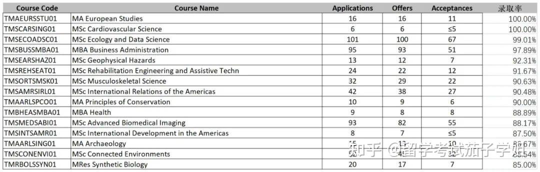 IC、UCL、LSE等英国大学发布官方录取数据！满绩985也被狠狠拒绝.....24fall英国留学必看！ - 知乎