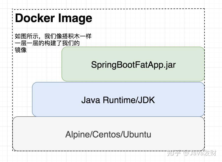 如何构建SpringBoot的Docker镜像 - 知乎