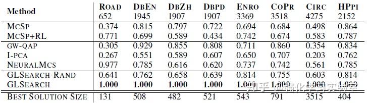 论文分享：GLSearch: Maximum Common Subgraph Detection via Learning to Search - 知乎
