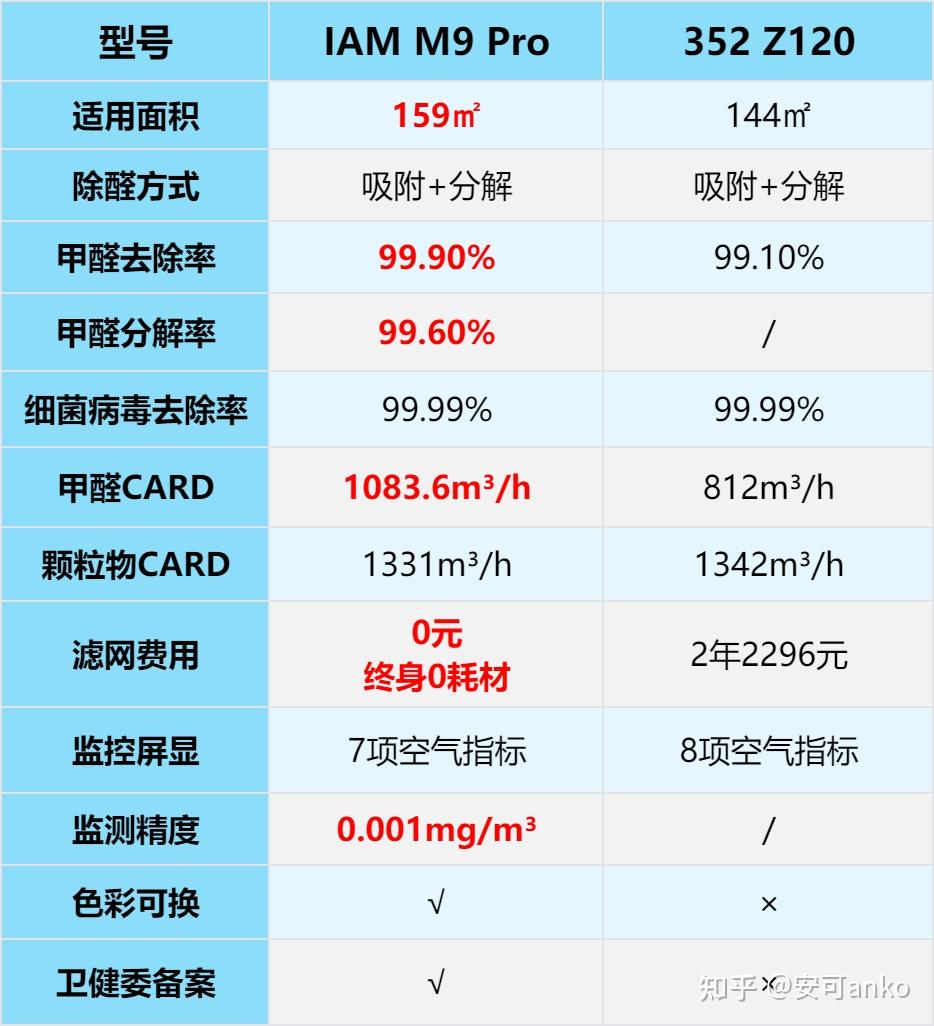 （新房除醛经验贴）2025空气净化器怎么选不踩雷？IAM、352两大空净巨头正面PK，哪款更好用？（内附IAM M9/M9 Pro、352 Z90/Z120实测对比）