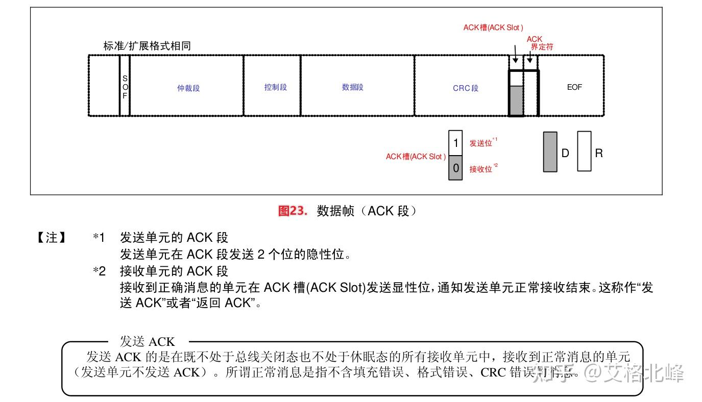 CAN总线通信详解 (超详细配34张高清图) - 知乎