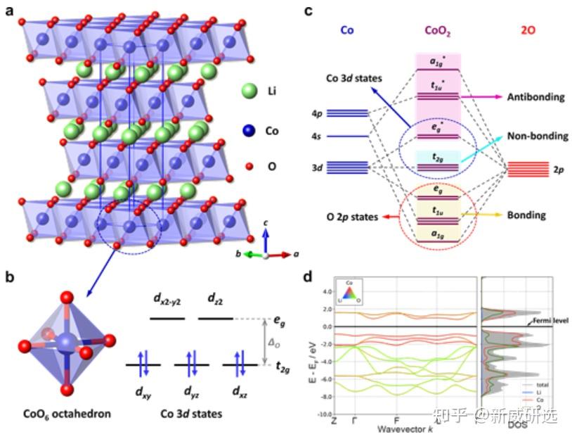 学术前沿|潘锋AM：保姆级攻略！教你如何稳定高压钴酸锂 - 知乎