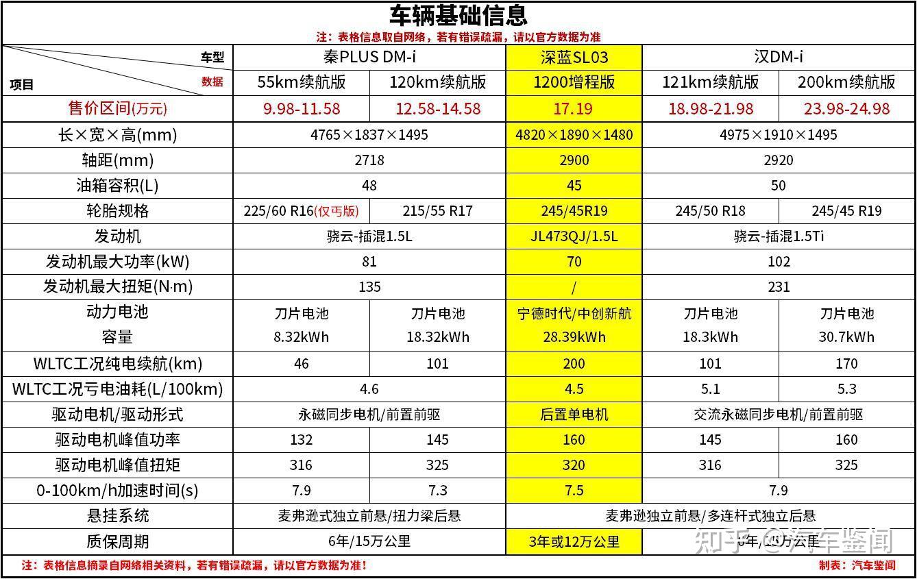 混动哪家强？秦PLUS DM-i 深蓝SL03 汉DM-i技术流PK - 知乎