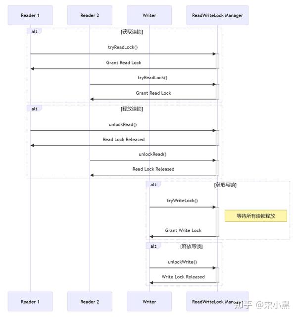 深度解析Java中的ReadWriteLock：高效处理并发读写操作 - 知乎