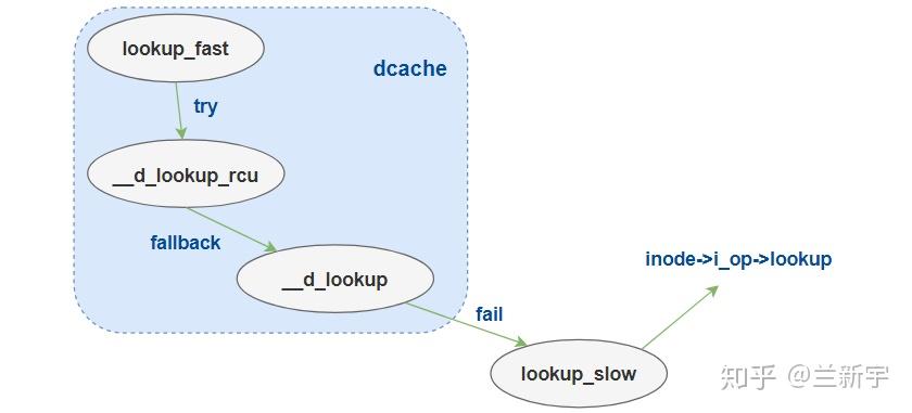 Linux的VFS实现 - 番外[一] - dcache - 知乎
