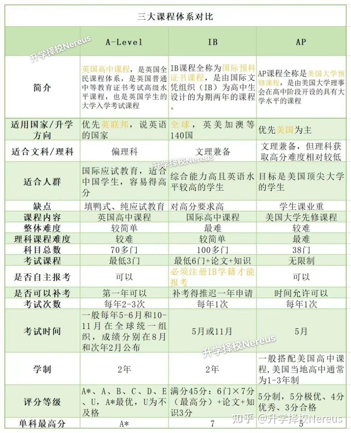 A-Level、IB、AP课程体系有何区别？如何选择？三大课程体系详细对比！ - 知乎