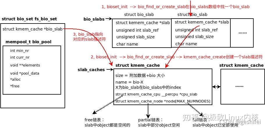linux block layer第一篇bio 子系统数据结构及初始化 - 知乎