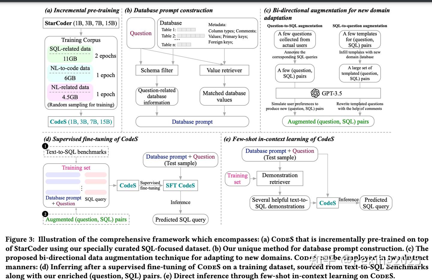 CodeS: Towards Building Open-source Language Models for Text-to-SQL论文笔记 - 知乎