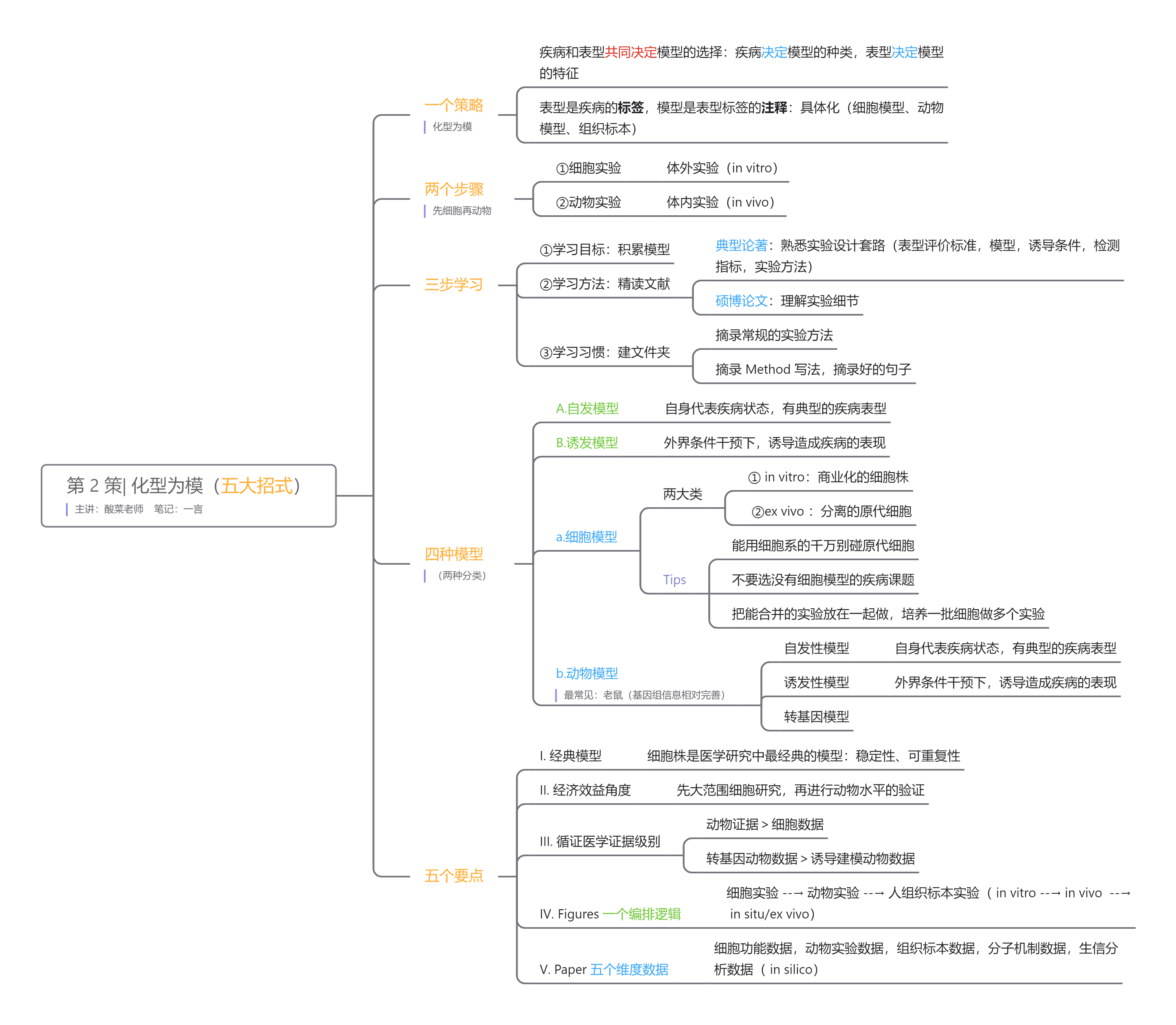 解螺旋 学习笔记 《三十六策》第 2 策 化型为模 知乎