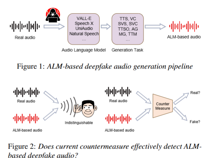 Does Current Deepfake Audio Detection Model Effectively Detect ALM-based Deepfake Audio? - 知乎