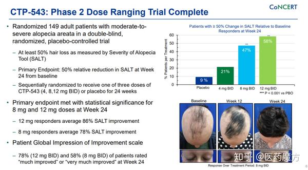 有效治疗脱发！氘代芦可替尼获FDA突破性疗法资格 - 知乎