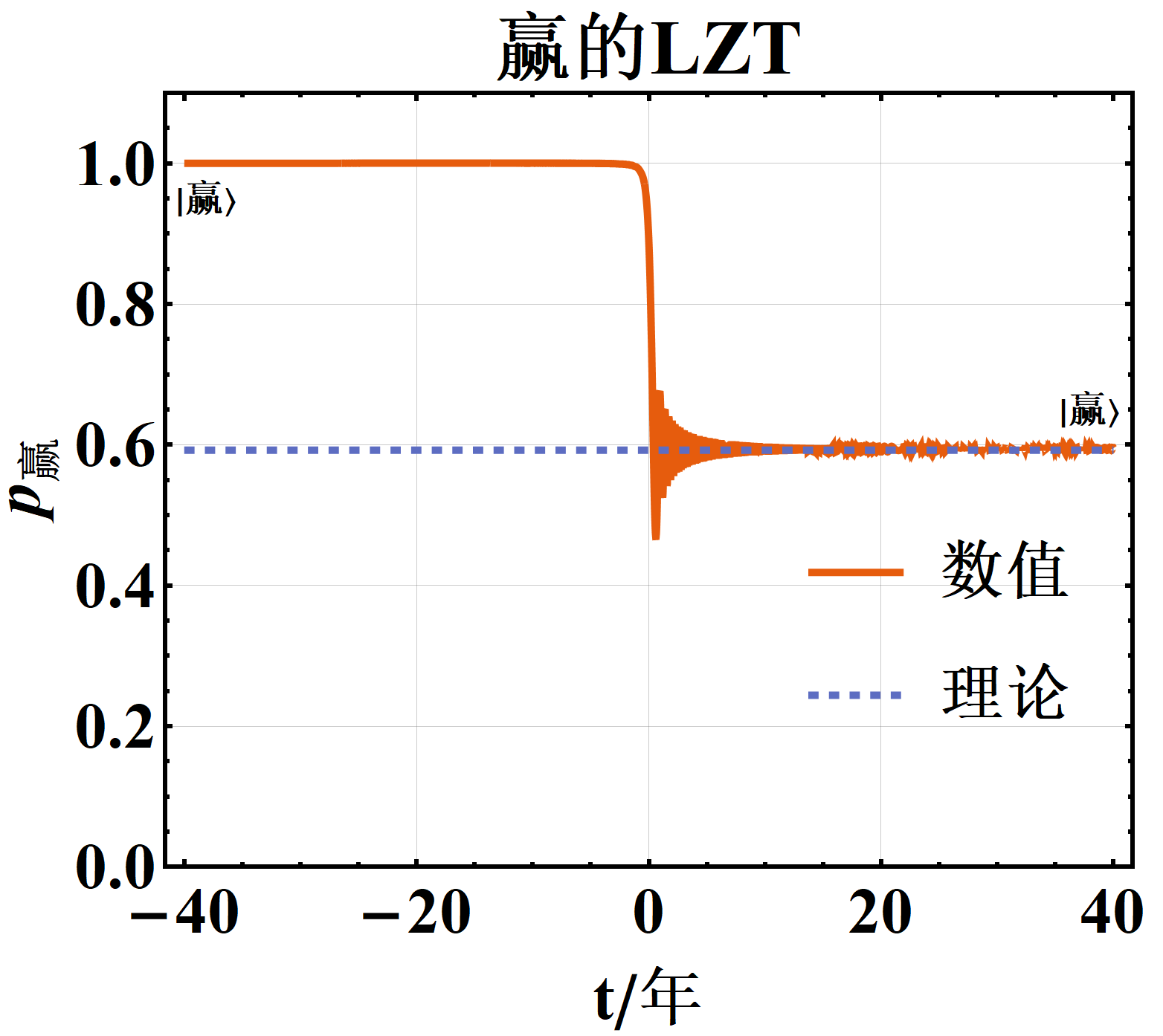 赢的Landau-Zener Transition(Win's LZT) - 知乎