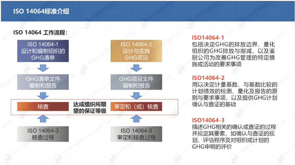 强烈推荐！GB/T 24067与ISO 14067有哪些区别，如何选择合适标准？附原文+培训视频+使用教程 - 知乎