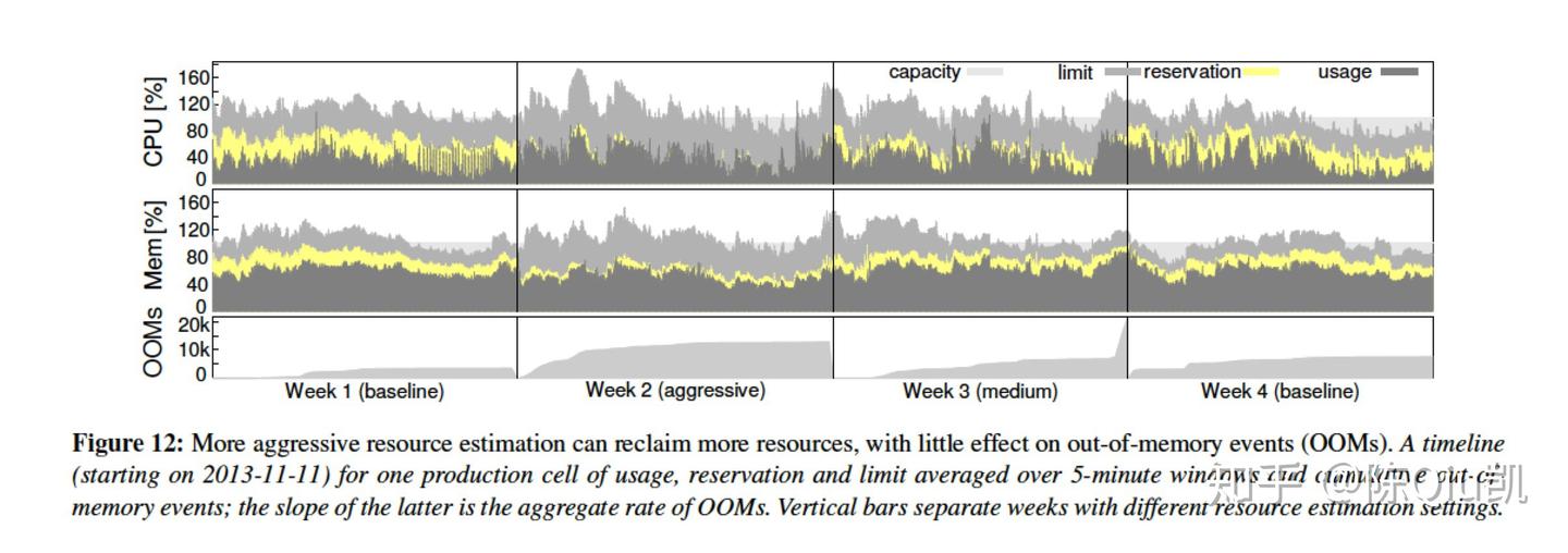Large-scale cluster management at Google with Borg - 知乎