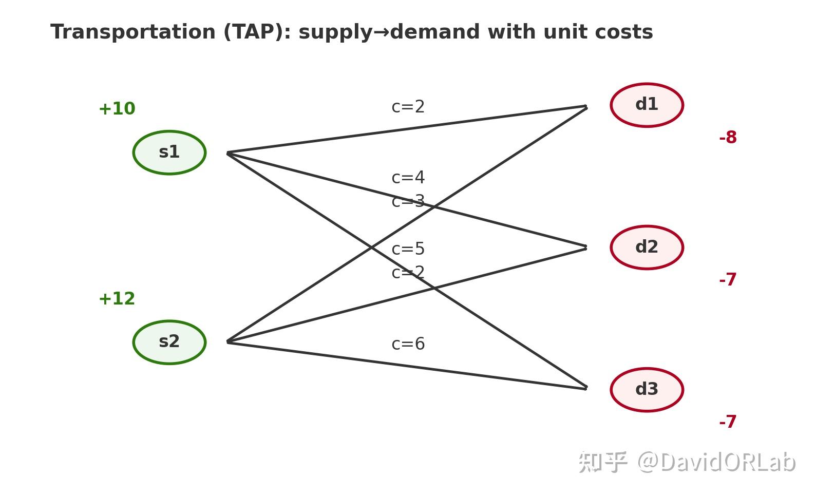 指派（LAP/TAP）vs 最小费用流：什么时候该用“指派模型”？（Docplex + OR-Tools 骨架） - 知乎