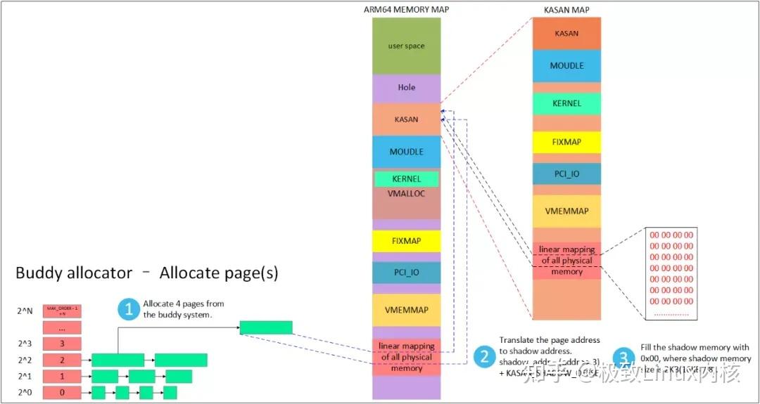 Linux内核：内存管理——内存检测工具KASAN - 知乎