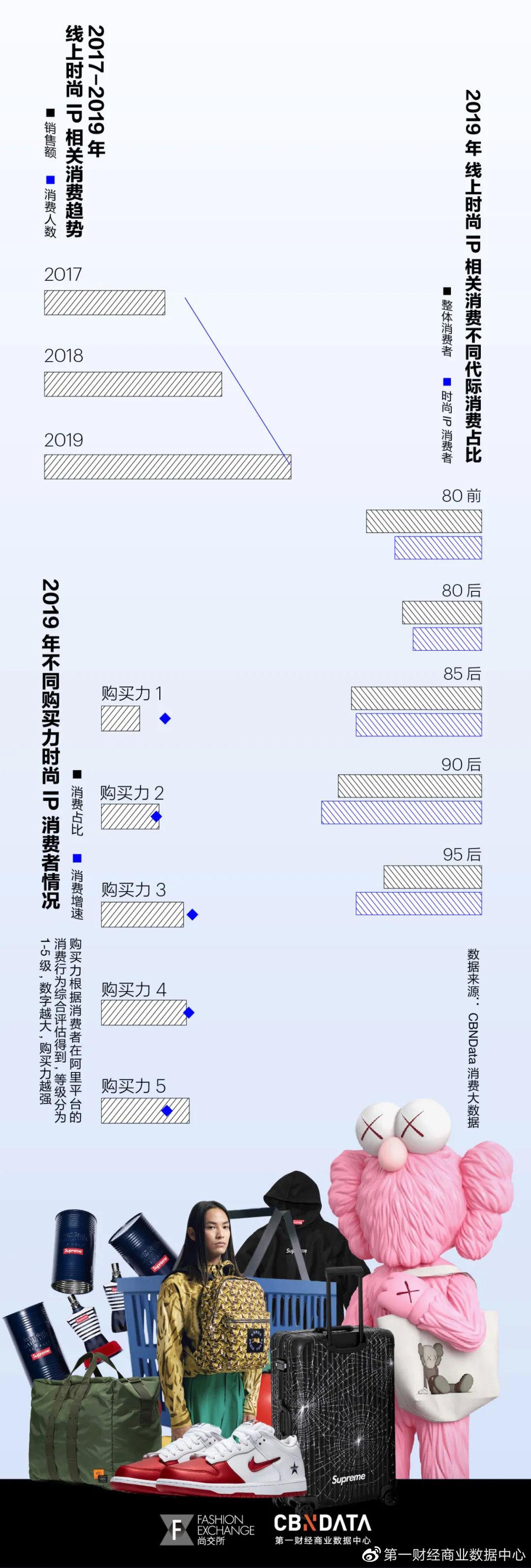 跨界合作、联名破圈，时尚IP玩出了哪些新创意？| CBNData报告 - 知乎