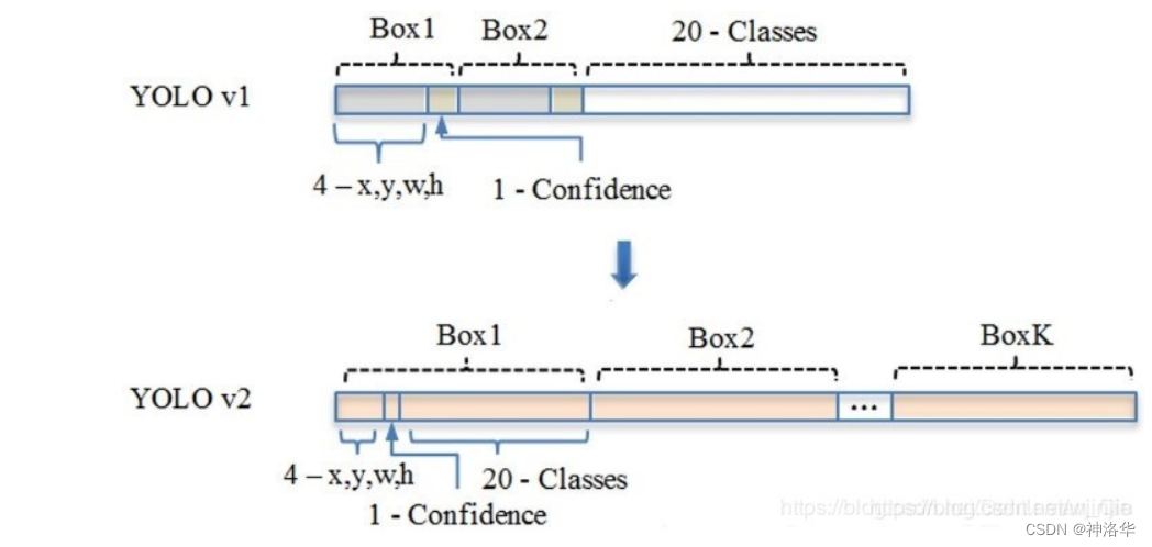 YOLO系列及FCOS目标检测算法详解上：YOLOv1、YOLOv2、YOLOv3、YOLOv3SPP、YOLOv4 - 知乎