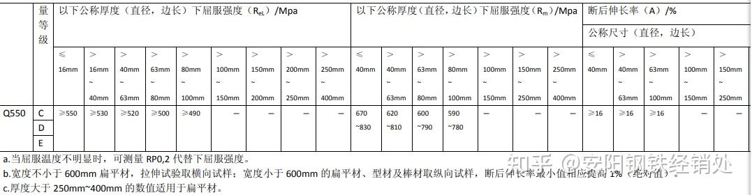 大型装备用Q550D.Q550C.Q550E高强度标准钢板成分和性能详解 - 知乎