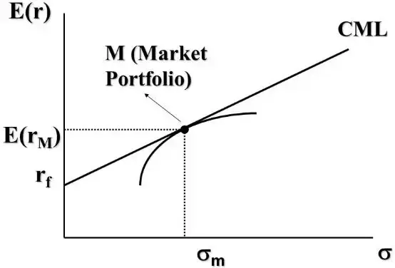 【投资组合理论】CAL、CML、SML的区别和联系 - 知乎
