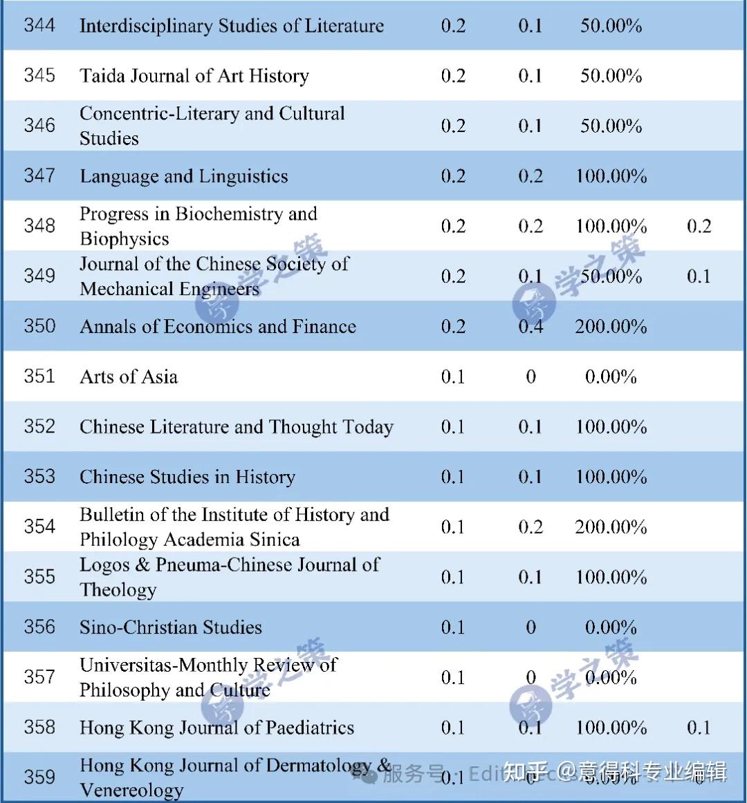 中国SCIE/AHCI/SSCI/ESCI期刊即时IF更新！2025.02 - 知乎