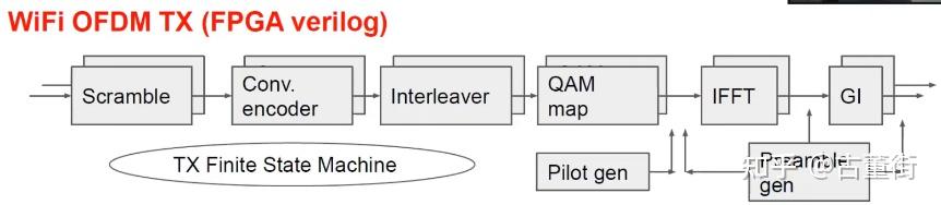 ofdm物理层发射机部分----openwifi - 知乎