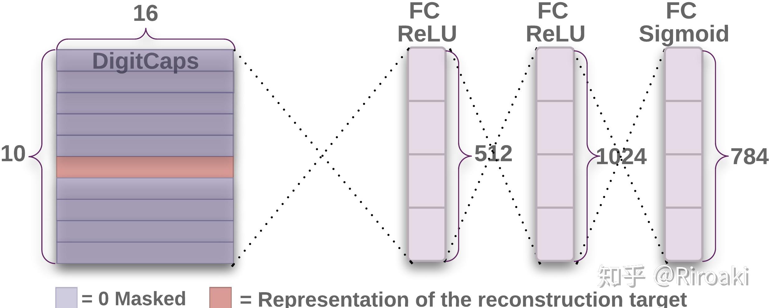 Capsule Network胶囊网络解读与pytorch代码实现 - 知乎