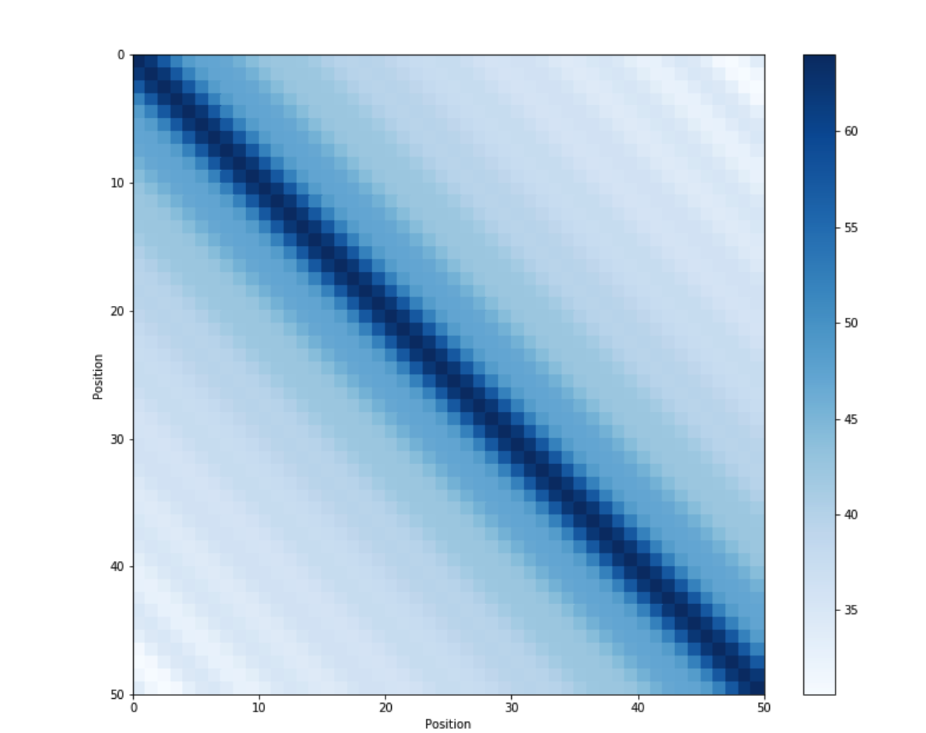 LLM时代Transformer中的Positional Encoding - 知乎