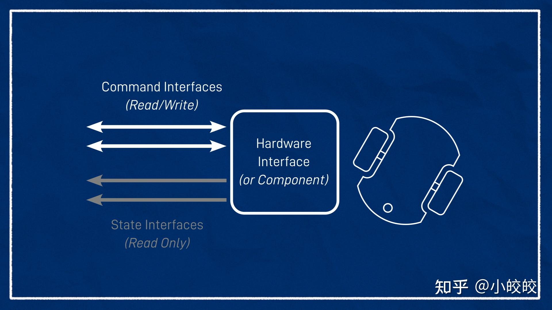 【ROS2】ros2-control介绍 - 知乎