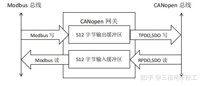 三格电子—CANOPEN 转 Modbus 说明书 - 知乎