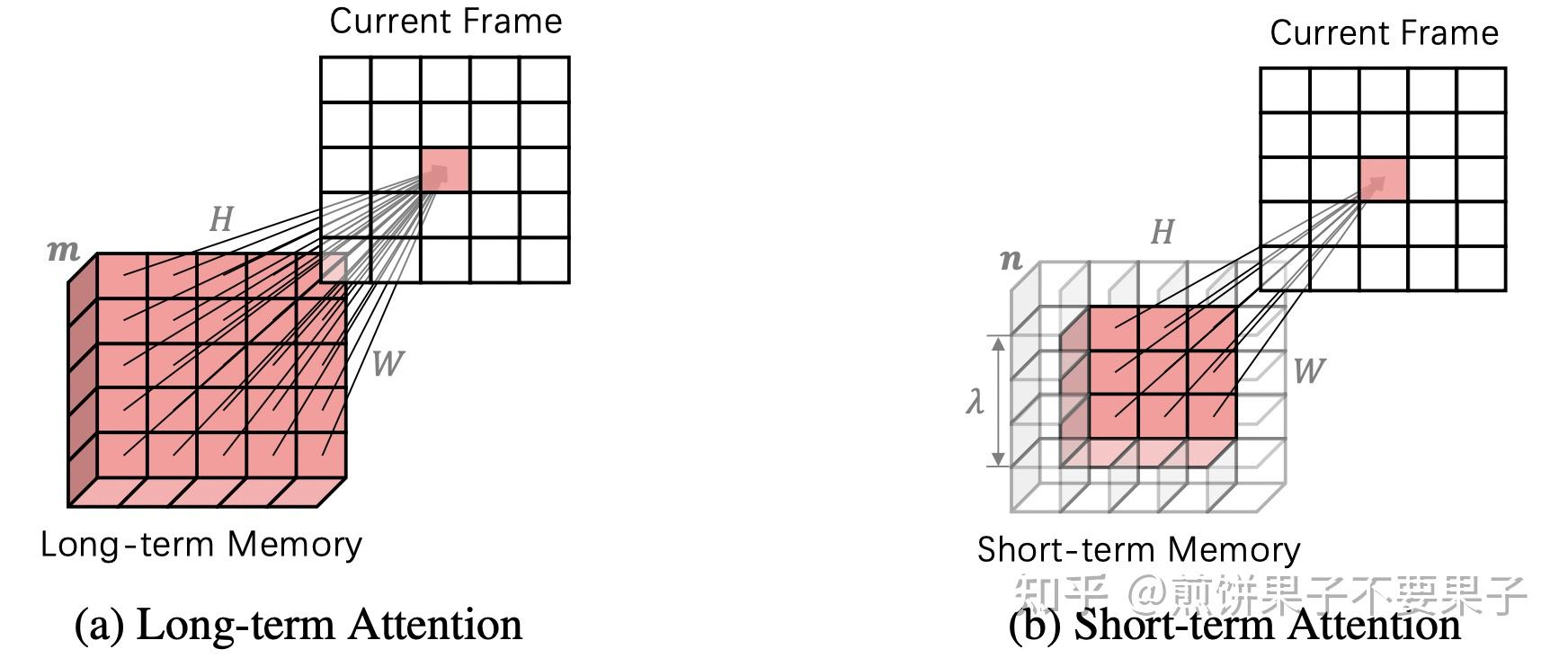 【多物体同分割】Associating Objects with Transformers for Video Object Segmentation - 知乎