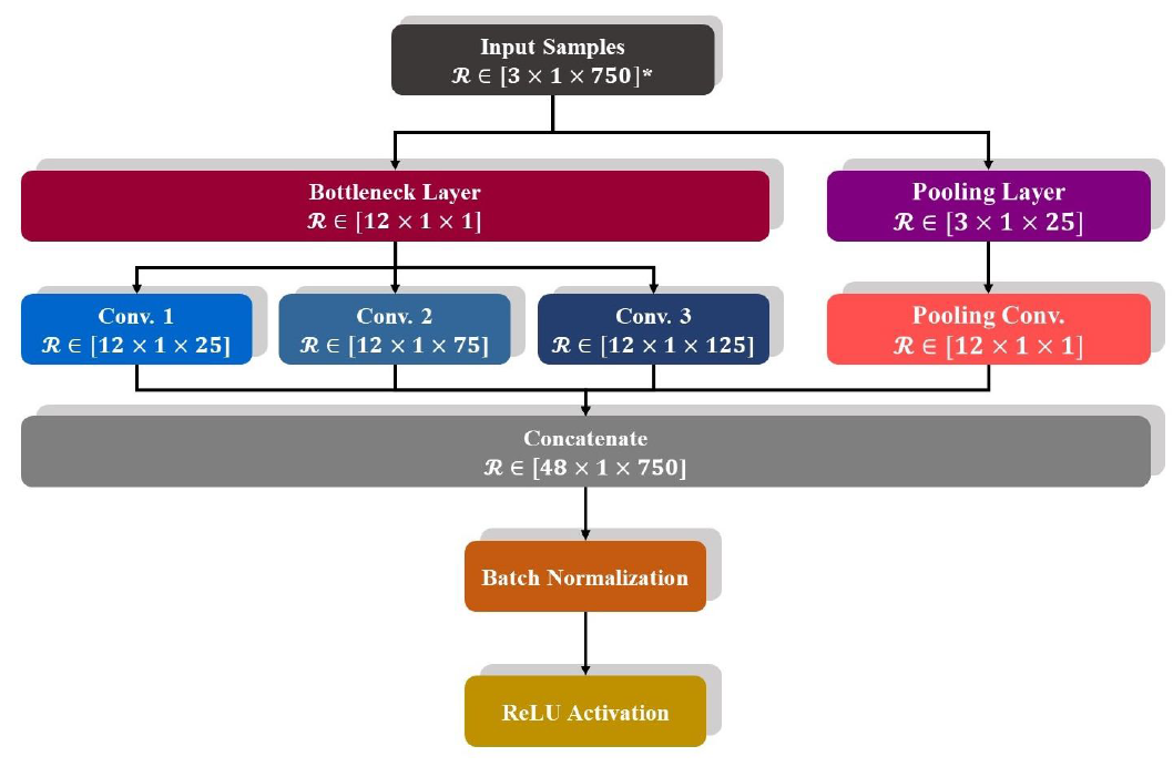 EEG-Inception：一种用于运动想象分类的准确、鲁棒的端到端神经网络 - 知乎