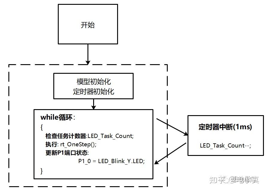 任意单片机基于simulink模型开发方式 - 知乎