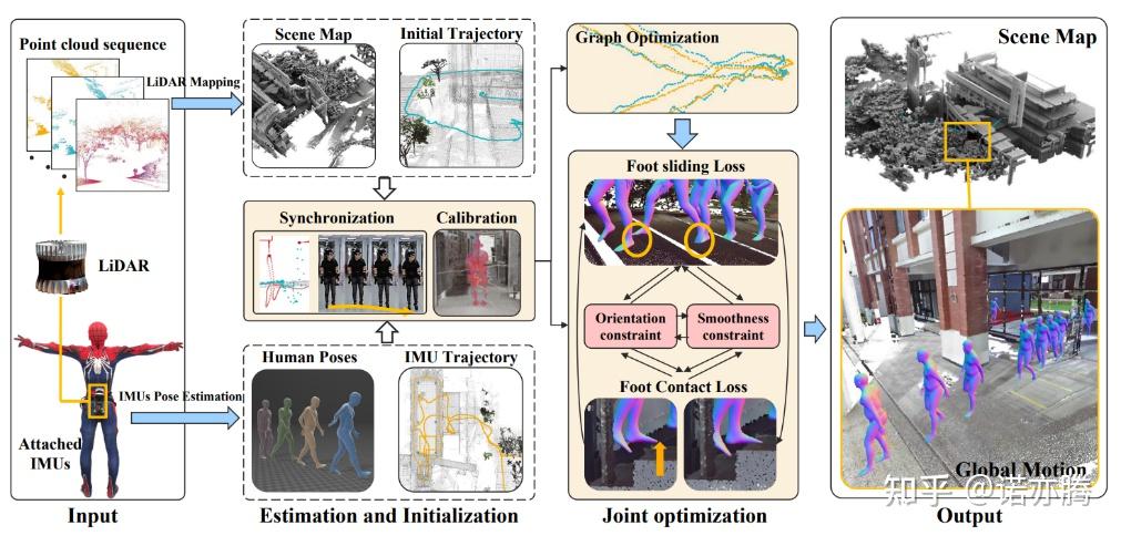 【论文分享】诺亦腾PN Studio助力实现室内外超大场景动作捕捉 - 知乎