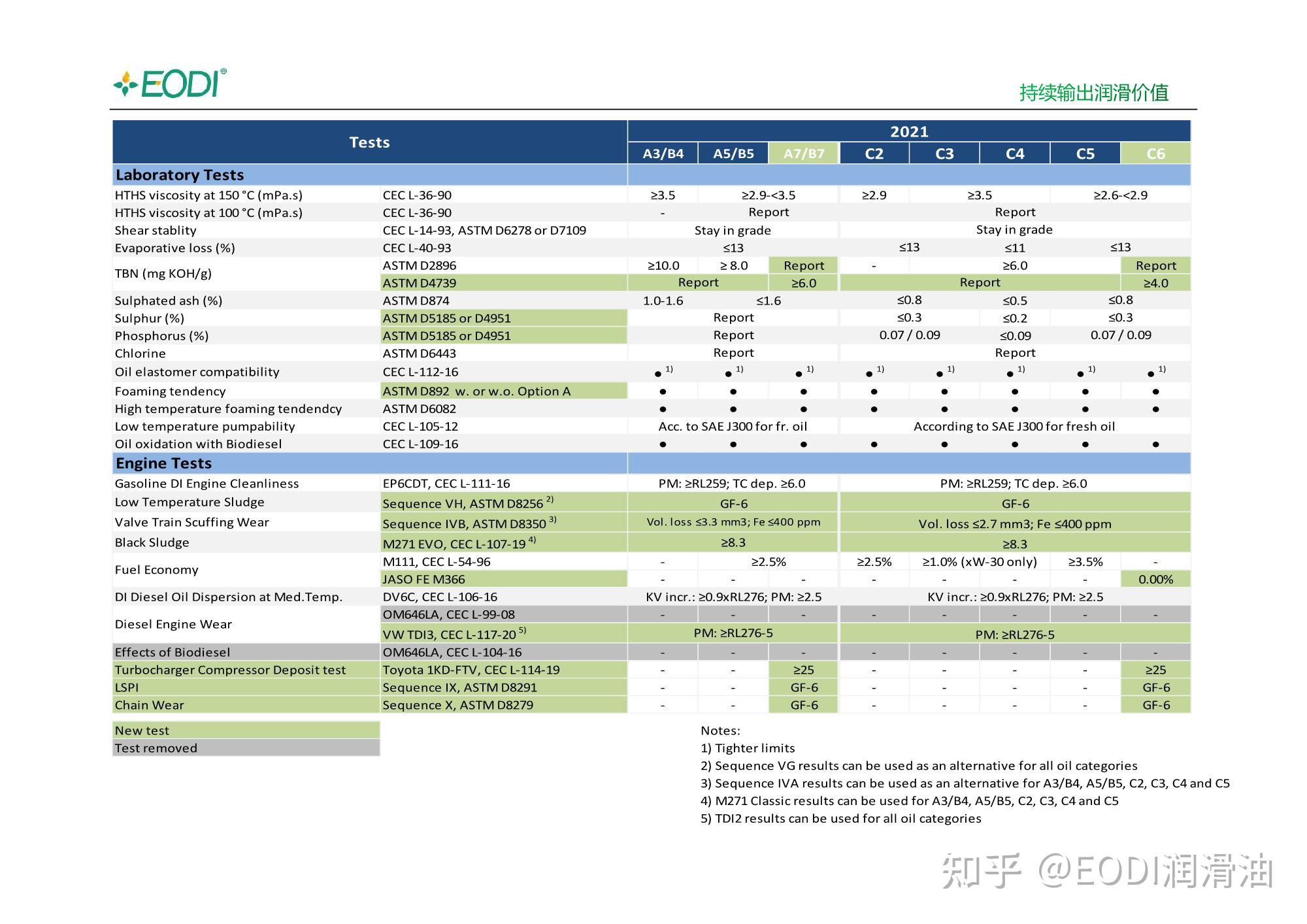 ACEA/API/ILSAC润滑油标准介绍 - 知乎