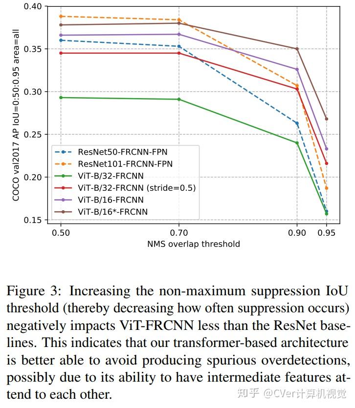 ViT-FRCNN：面向基于Transformer的目标检测 - 知乎
