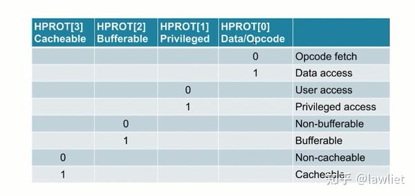 深入理解AMBA总线（六）AHB-lite Slave响应和其它控制信号 - 知乎