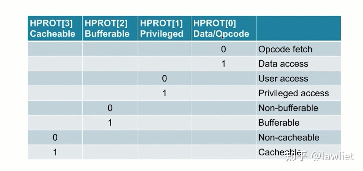 深入理解AMBA总线（六）AHB-lite Slave响应和其它控制信号 - 知乎