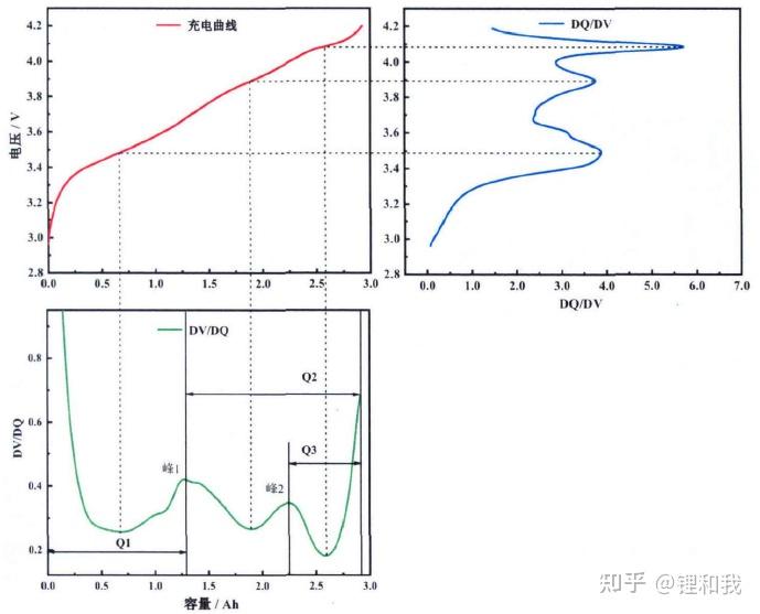 从“割圆术”到锂电池dQ/dV和dV/dQ曲线解析 - 知乎