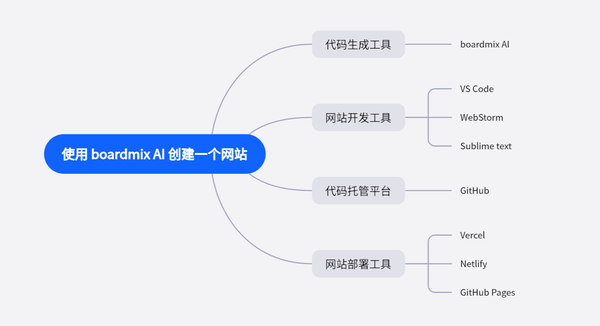 使用boardmix AI创建一个网站，零基础小白也能快速上手！ - 知乎