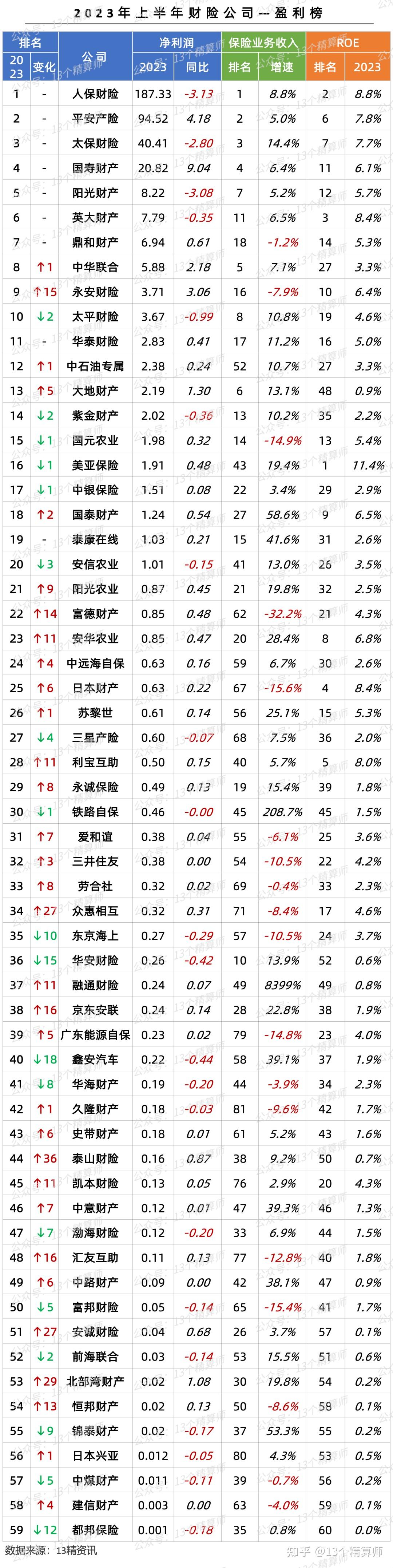 2023年上半年财险公司利润榜and成本率榜：人保roe高，平安利润升，太保增速高， 老三家”各有闪光点！ 知乎