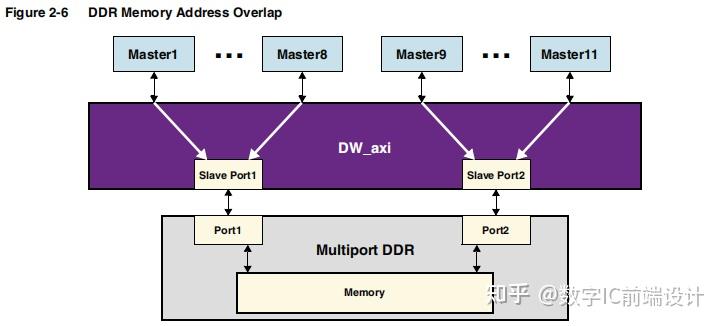 DesignWare DW_axi - 知乎