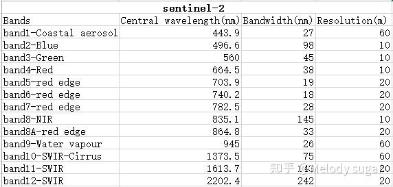 【Sentinel-2】（3）：波段运算——聊聊植被指数 - 知乎