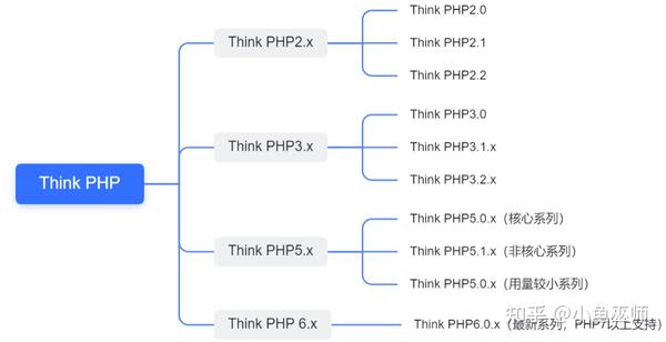 Think PHP漏洞总结（全系列） - 知乎